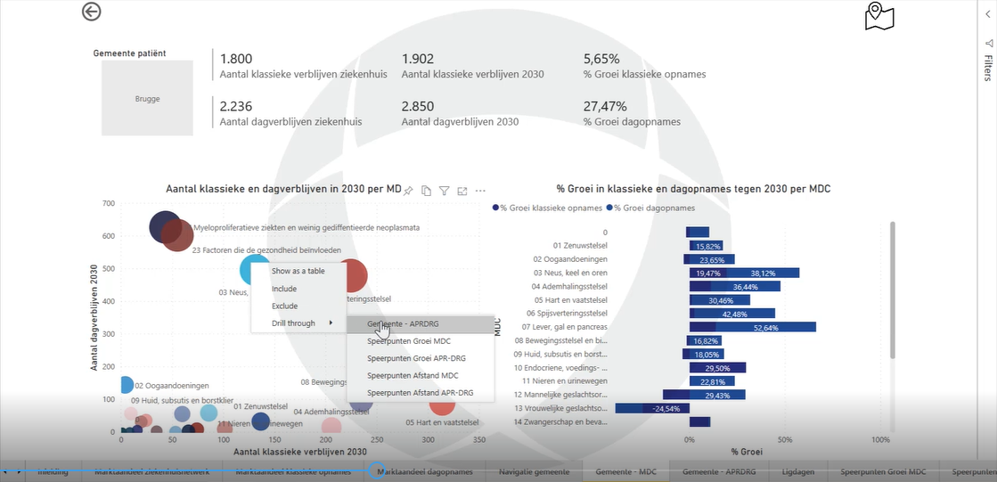 Dashboard for follow up on market share and grow for APR-DRG